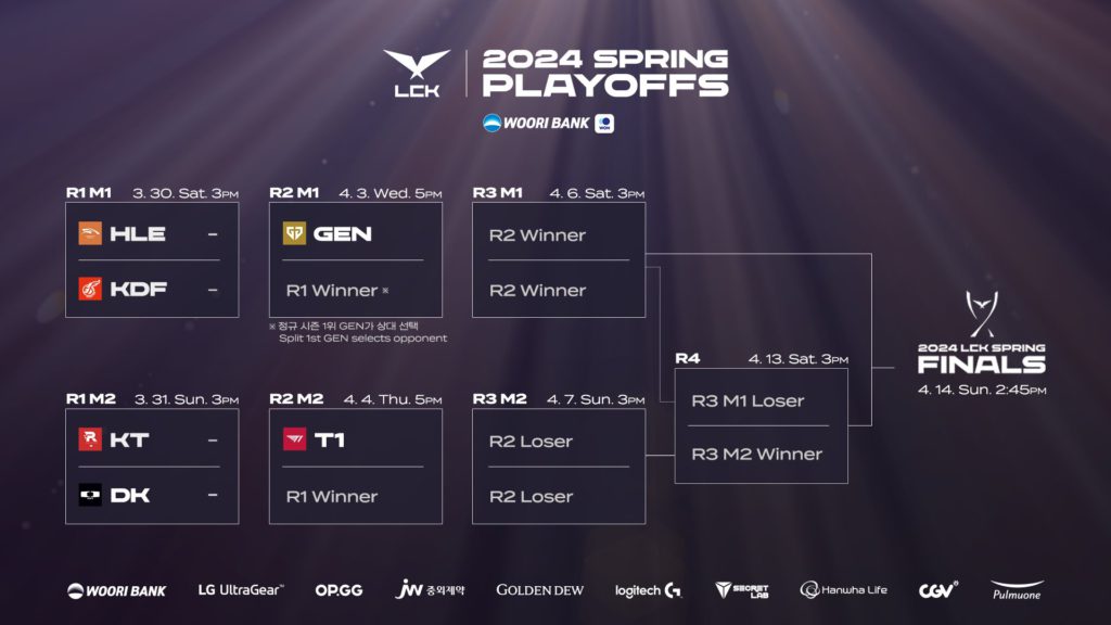 Playoffs da LCK 2024 1° split: Times, jogos e resultados da liga coreana - Mais Esports