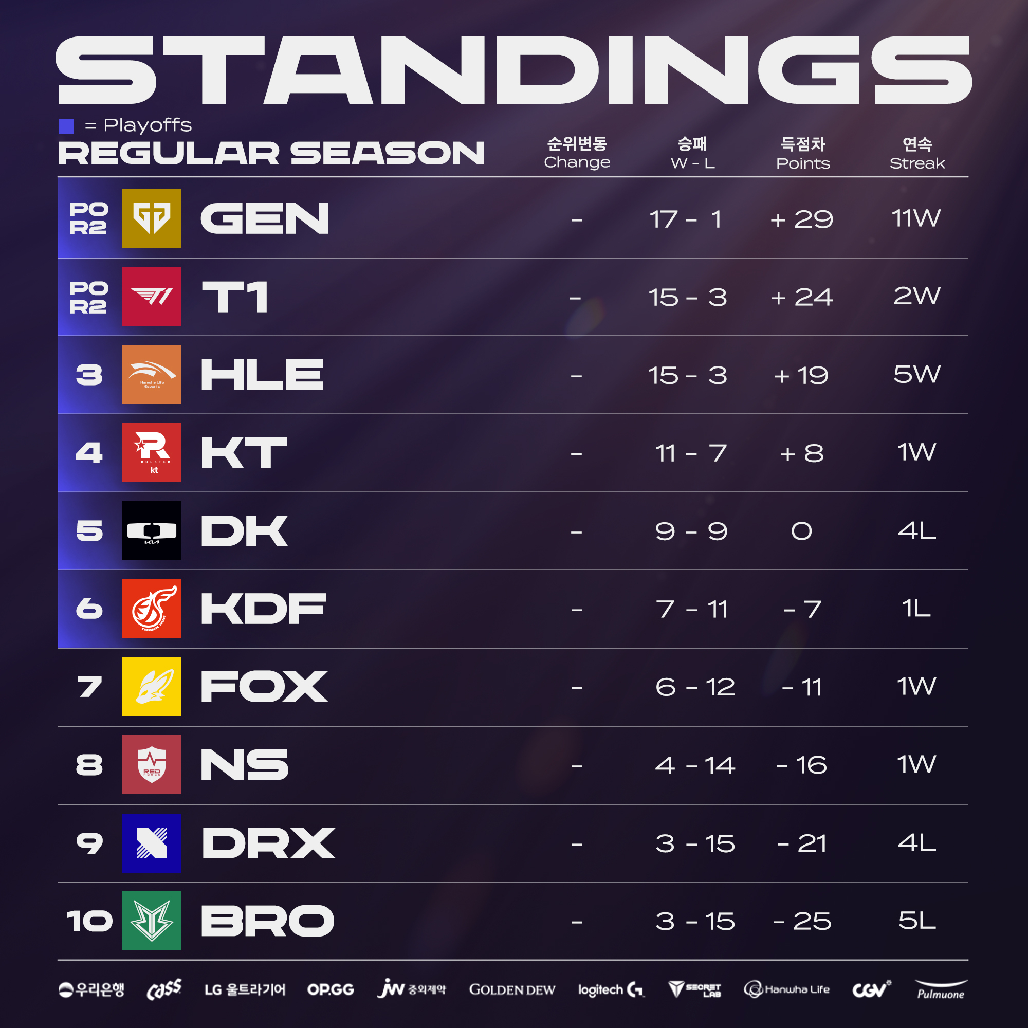 Playoffs da LCK 2024 1° split: Times, jogos e resultados da liga coreana - Mais Esports