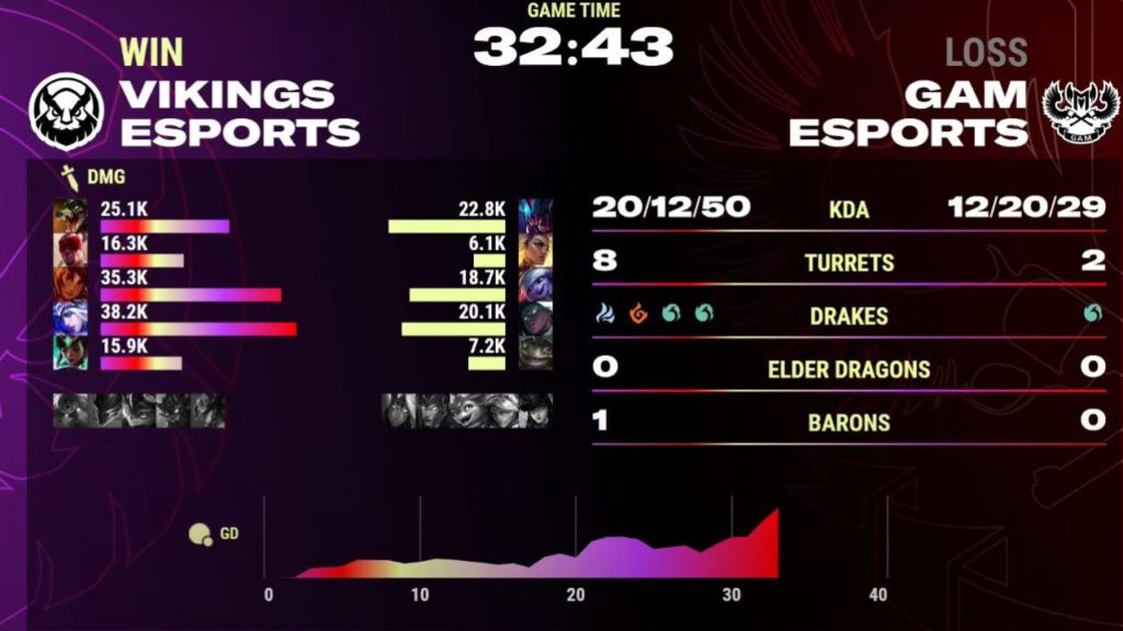 VCS 2024: SofM como suporte da VKE vence da GAM de Levi - Mais Esports