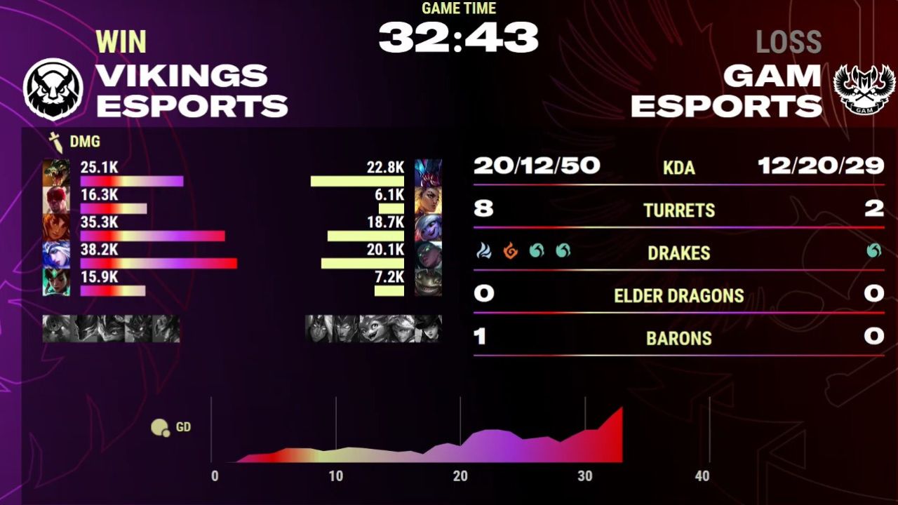 VCS 2024: SofM como suporte da VKE vence da GAM de Levi - Mais Esports