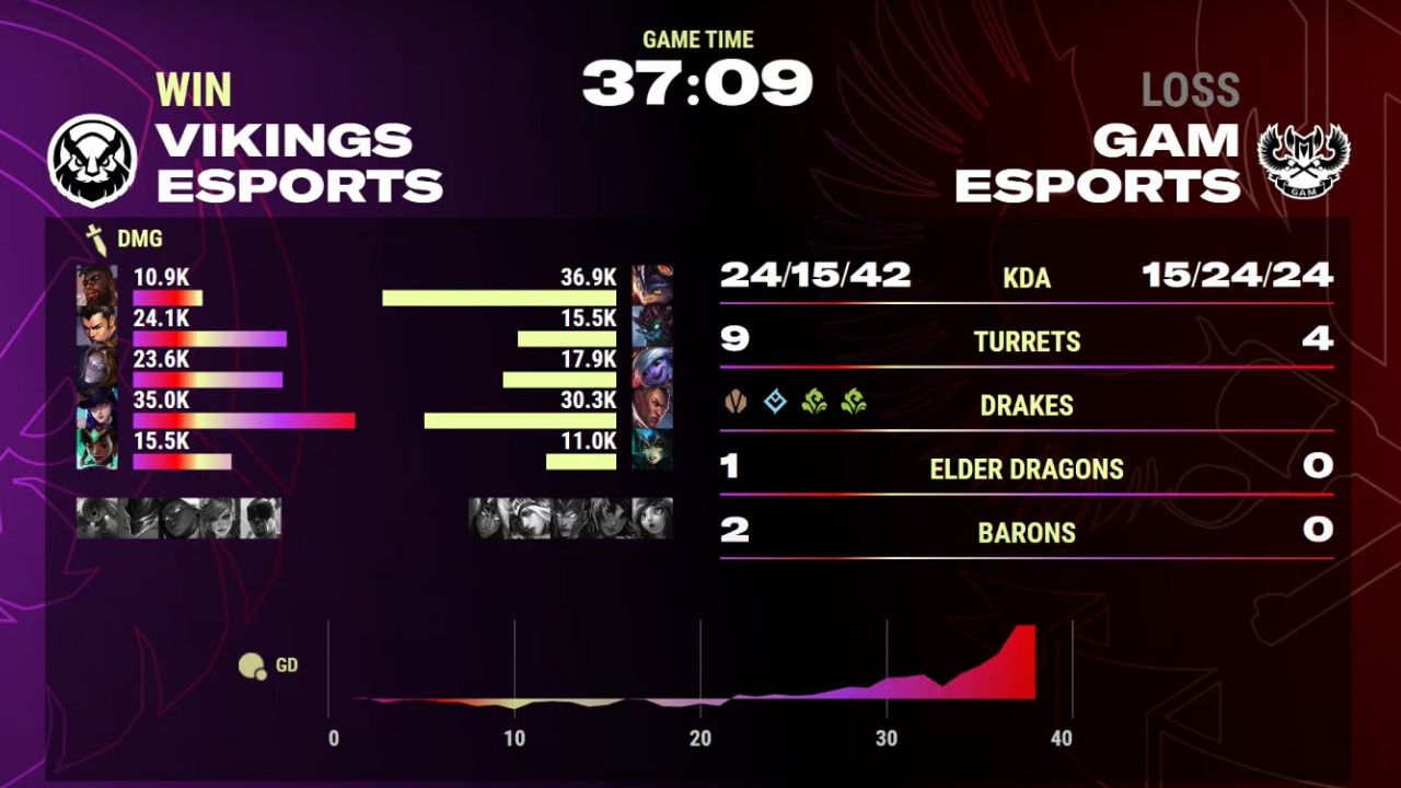 VCS 2024: SofM como suporte da VKE vence da GAM de Levi - Mais Esports