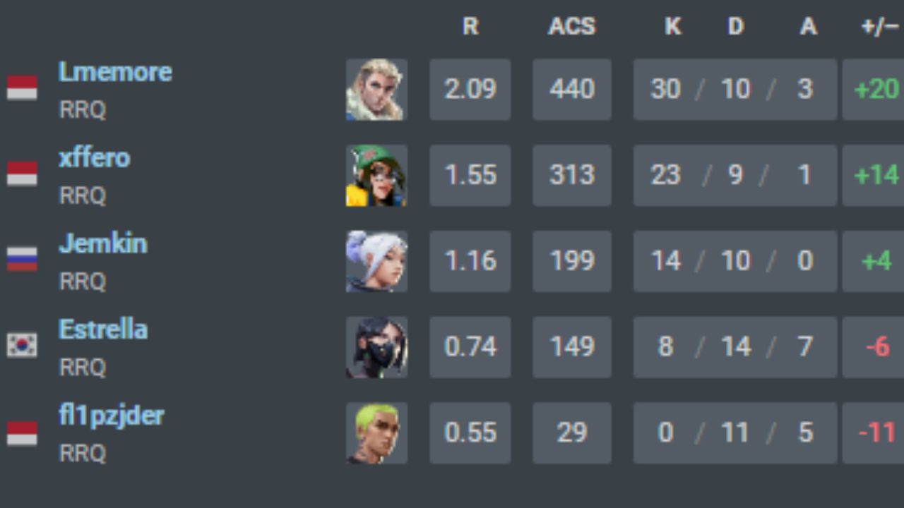 VCT Pacifico 2024: Athletes record worst kill performance in VCT