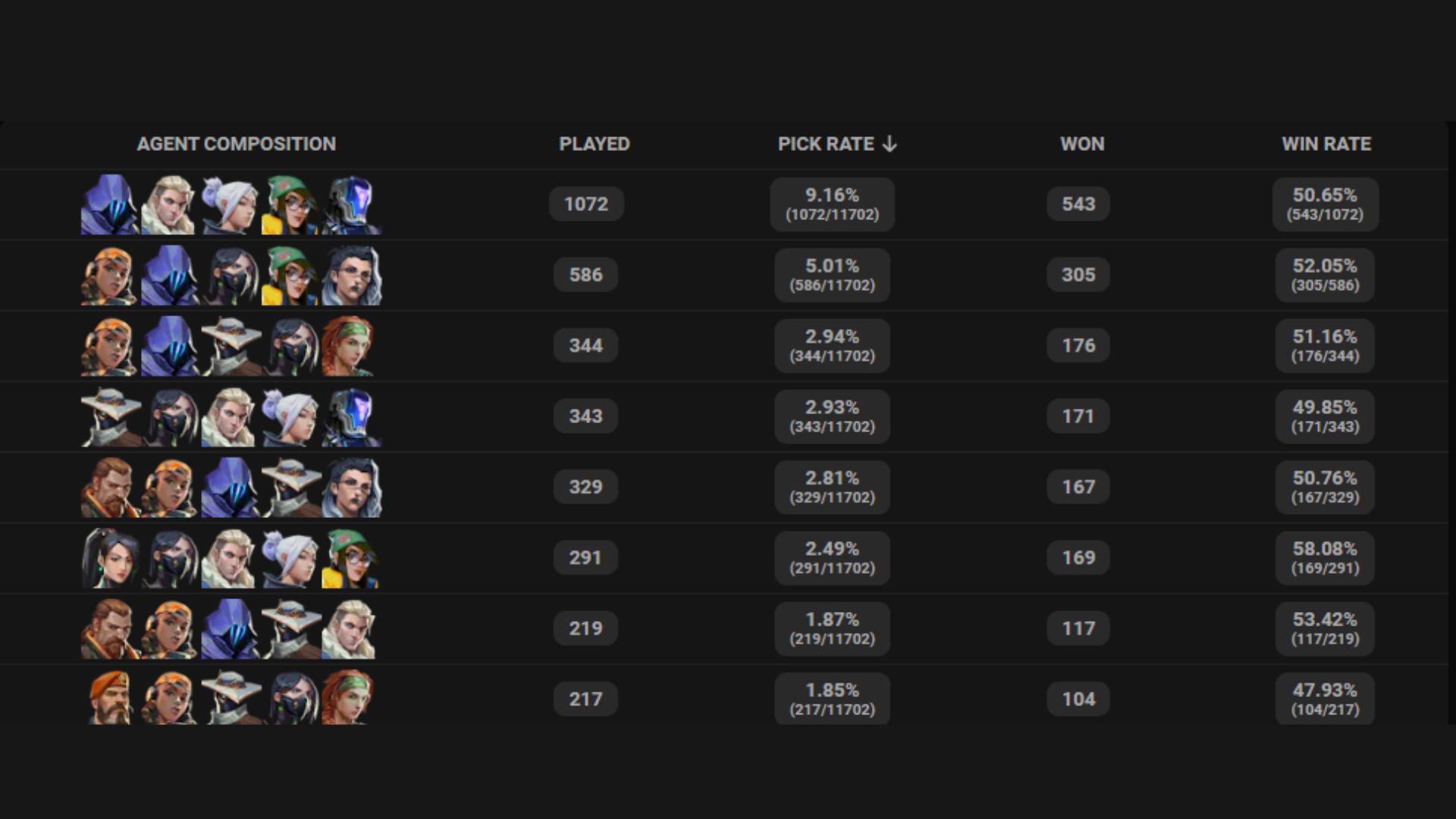 VALORANT: Qual é a composição mais utilizada no jogo? - Mais Esports