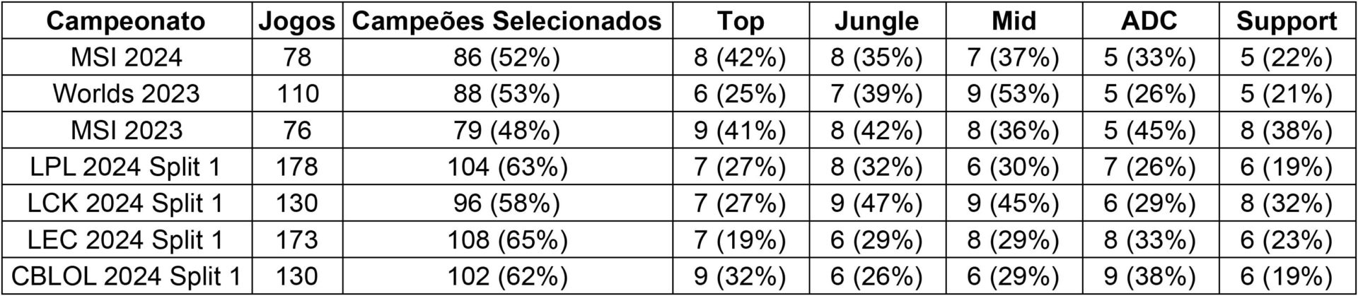 LoL: O que é o Fearless Draft e qual o seu impacto no competitivo ...