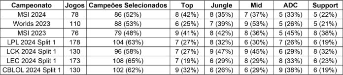 LoL: O que é o Fearless Draft e qual o seu impacto no competitivo ...