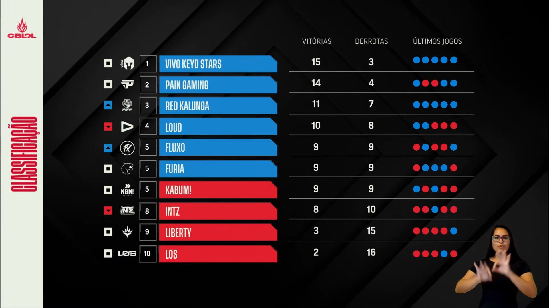 CBLOL 2024: Última vaga dos playoffs será definido em desempate; veja os jogos - Mais Esports