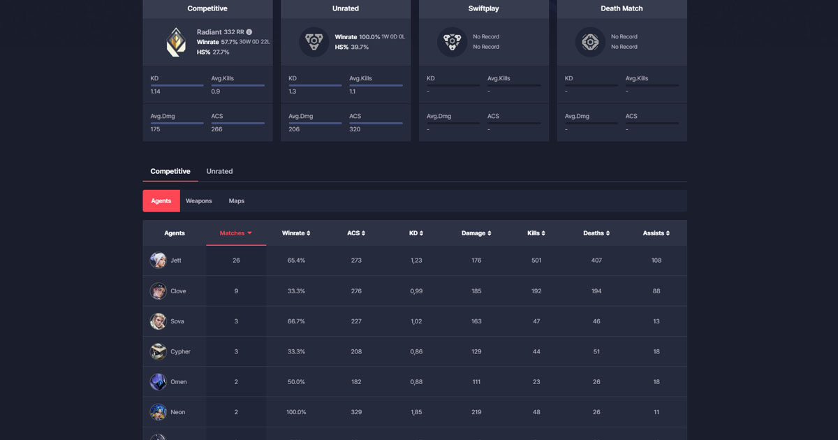 VALORANT Tracker: o que é, como usar e quais os melhores? - Mais Esports