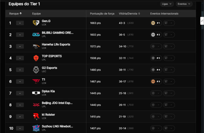 LoL: Ranking da Riot tem paiN fora do top 50 e Liberty em último - Mais ...