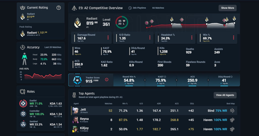 VALORANT Tracker: o que é, como usar e quais os melhores? - Mais Esports