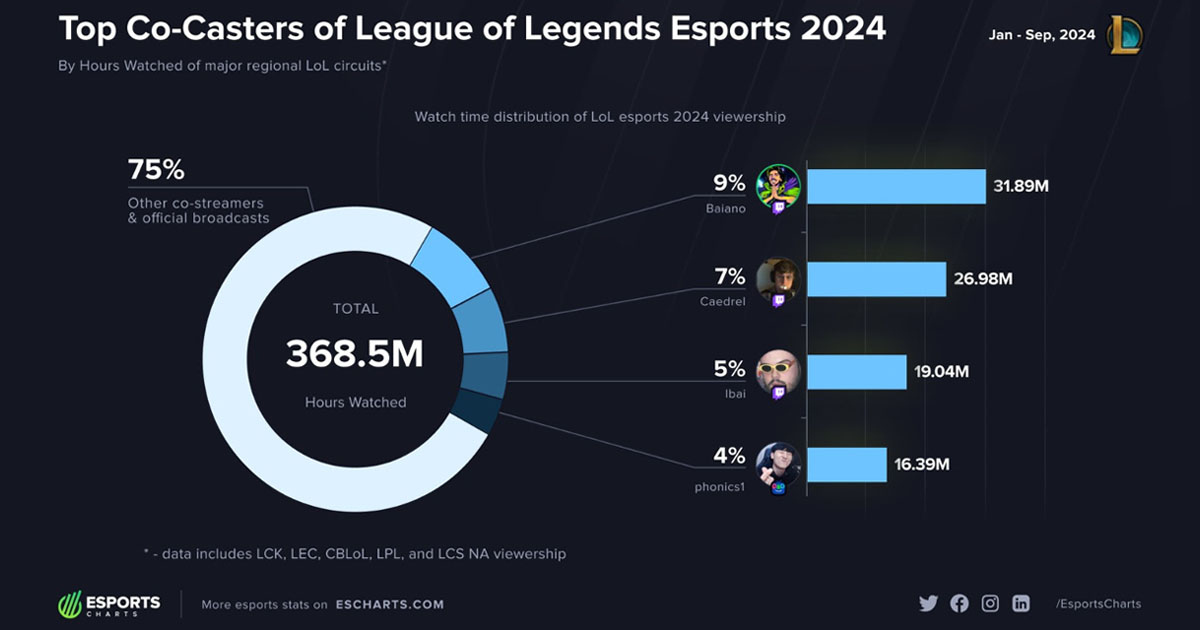 LoL: Baiano e Ilha das Lendas são a co-stream mais assistida do mundo - Mais Esports