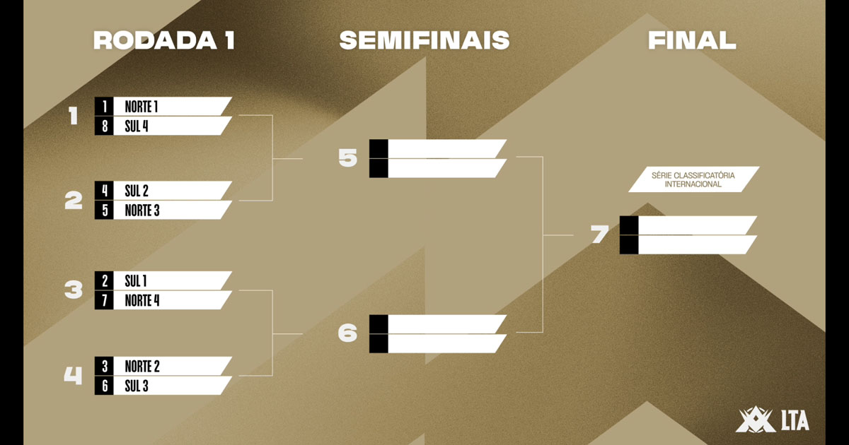 LTA 2025: Confrontos iniciais da LTA Sul vs LTA Norte no Brasil - Mais Esports
