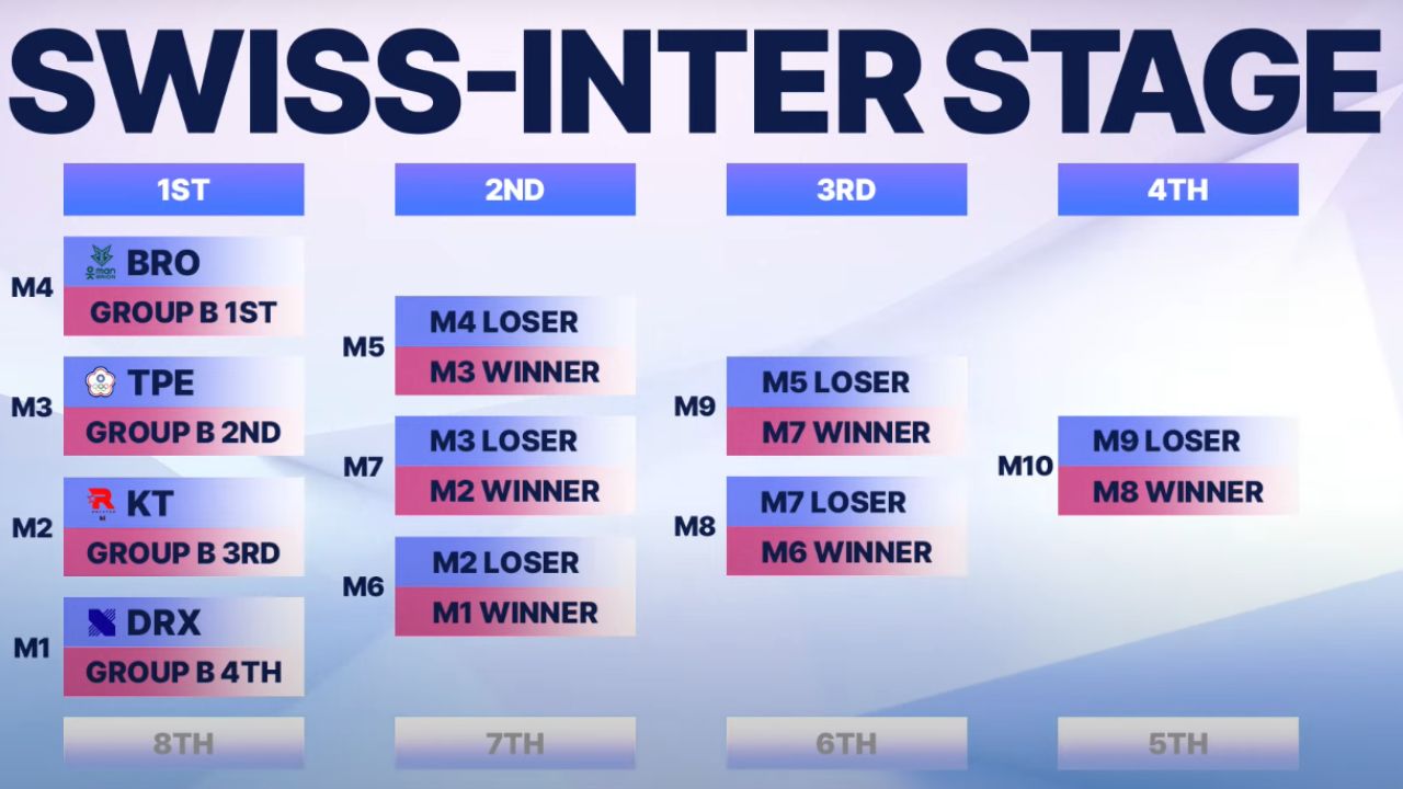 Kespa Cup 2024: BRO, Taipei, KT e DRX se classificam para a Fase Suíça ...