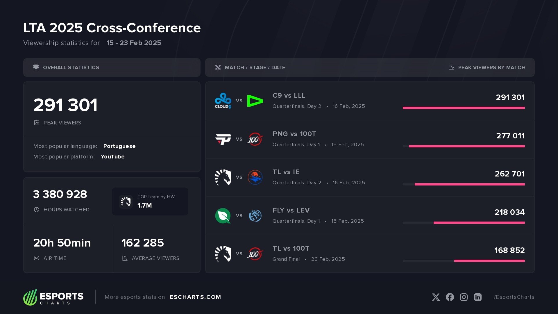 LTA 2025: Audiência caiu drasticamente após eliminação dos times do Sul ...
