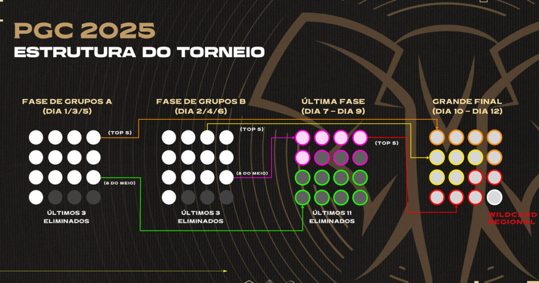 PGC 2025: Mundial de PUBG acontece em Bangkok e dará mais de R$ 8 ...